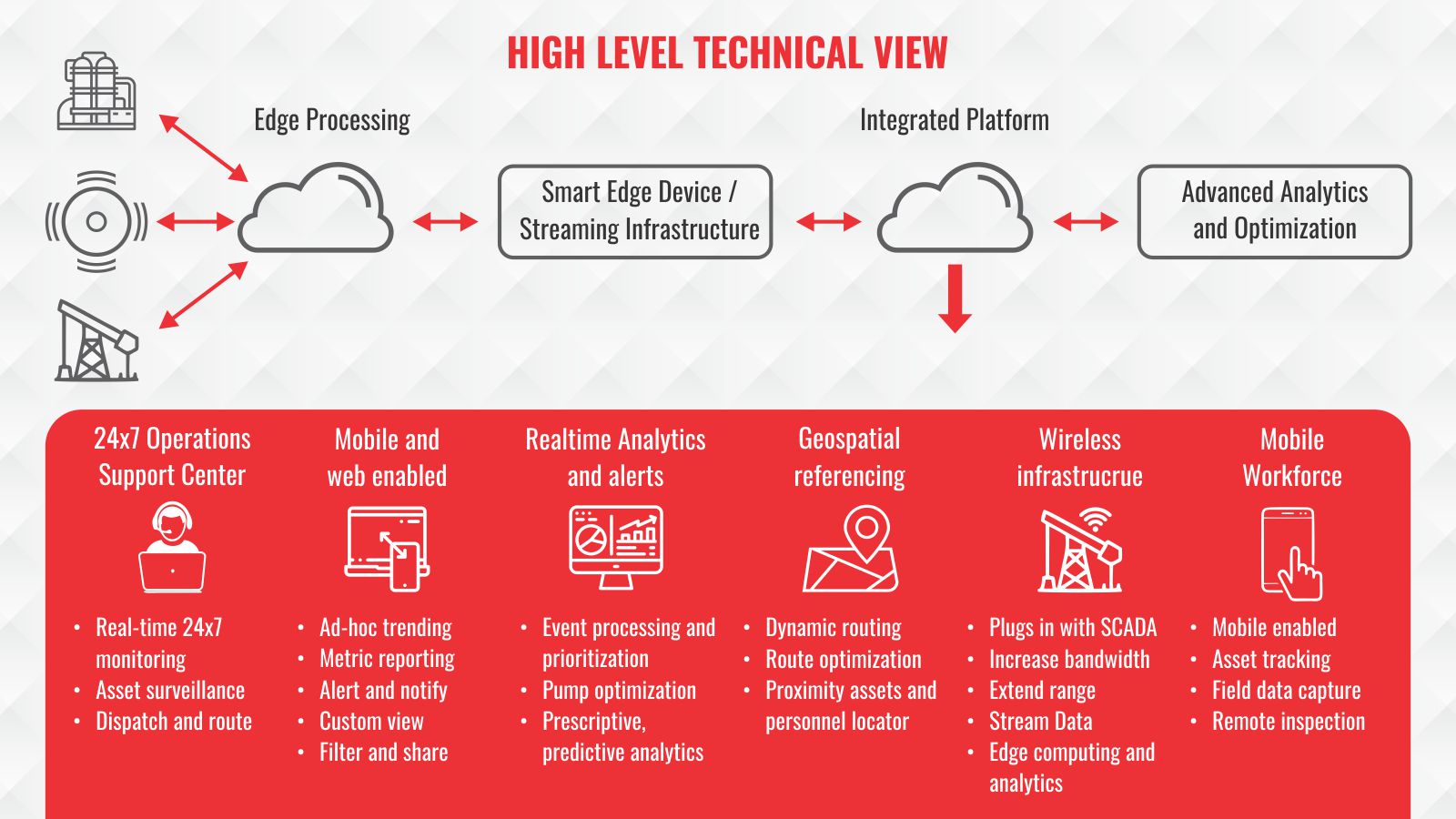 Digital Platform for Operations and Production Optimization